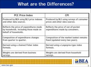 Modulo 2: I principali dati macroeconomici - Lezione 2: Core CPI e ...