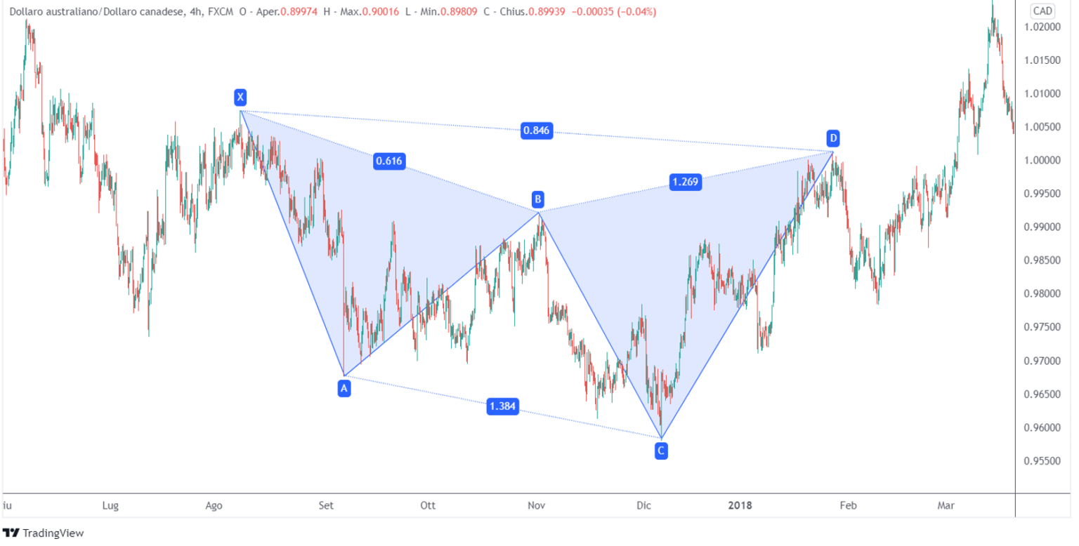 Modulo 7: I Pattern Armonici – Lezione 2: Il Cypher Pattern ...
