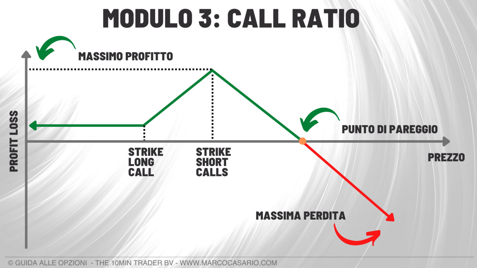 Modulo 3: Strategie Rialziste con le Opzioni - Lezione 6: Call Ratio