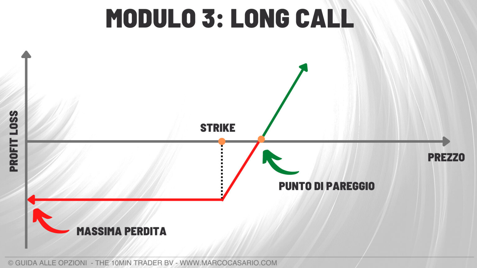 Modulo 3: Strategie Rialziste con le Opzioni - Lezione 1: Long Call