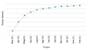 Lezione 4: Contango e Backwardation
