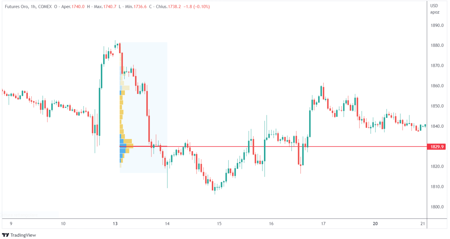 Modulo 4: Come utilizzare l'Analisi Volumetrica - Lezione 1: Esempi di ...