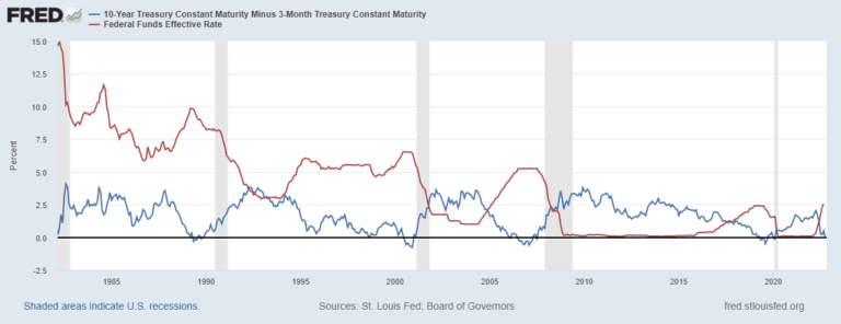 L'inversione della curva dei rendimenti preferita dalla Fed: il segnale ...