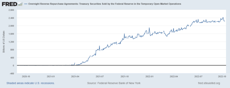 L'Overnight Reverse Repo della Fed: cos'è e perché ha raggiunto livelli ...