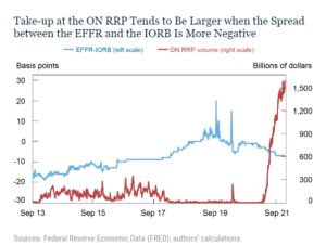 L'Overnight Reverse Repo della Fed: cos'è e perché ha raggiunto livelli ...