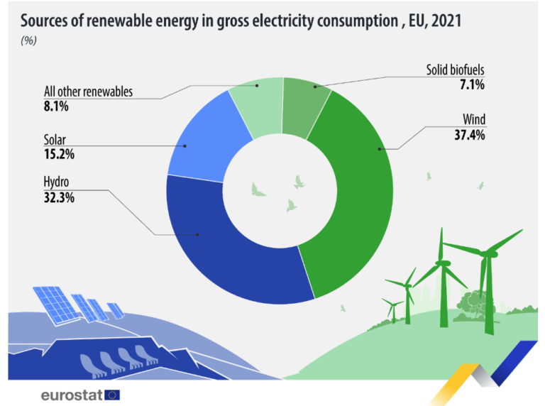 Le rinnovabili superano il gas come principale fonte di elettricità in Europa