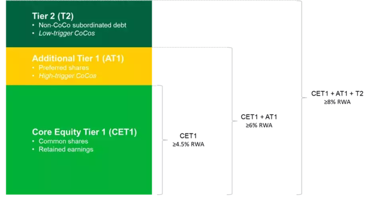 Come capire la solidità finanziaria di una banca: il Common Equity Tier 1 (CET1)