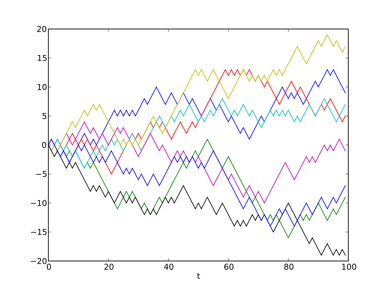 Comprendere la Teoria del Random Walk nel Trading